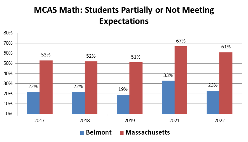 History of Achievement - Belmont Math Parents